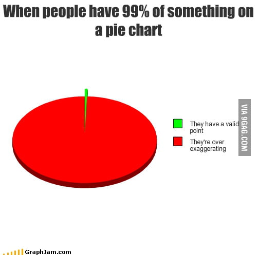 When people have 99% of something on a pie chart.... - 9GAG
