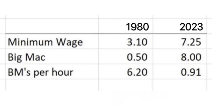 Biggest indicator of US decline: You could buy 6 BigMacs with 1 hour of minimum wage in 1980 ...