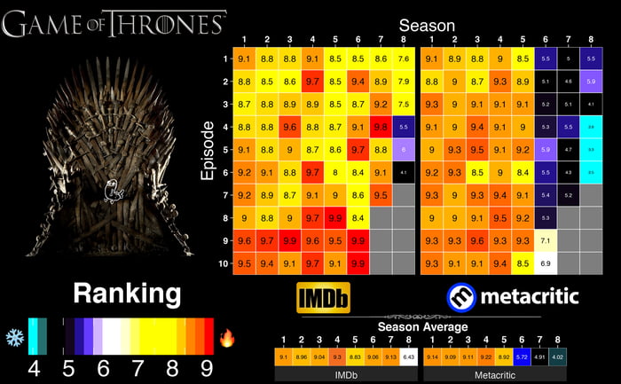 Game of Thrones Downfall. Metacritic vs. IMdB ratings. - 9GAG