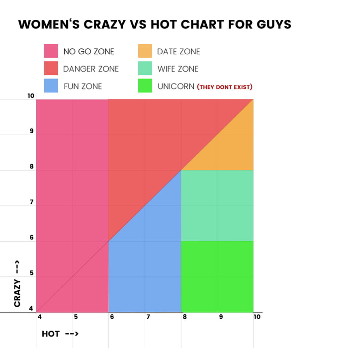 Hot Vs Crazy Chart - 9GAG