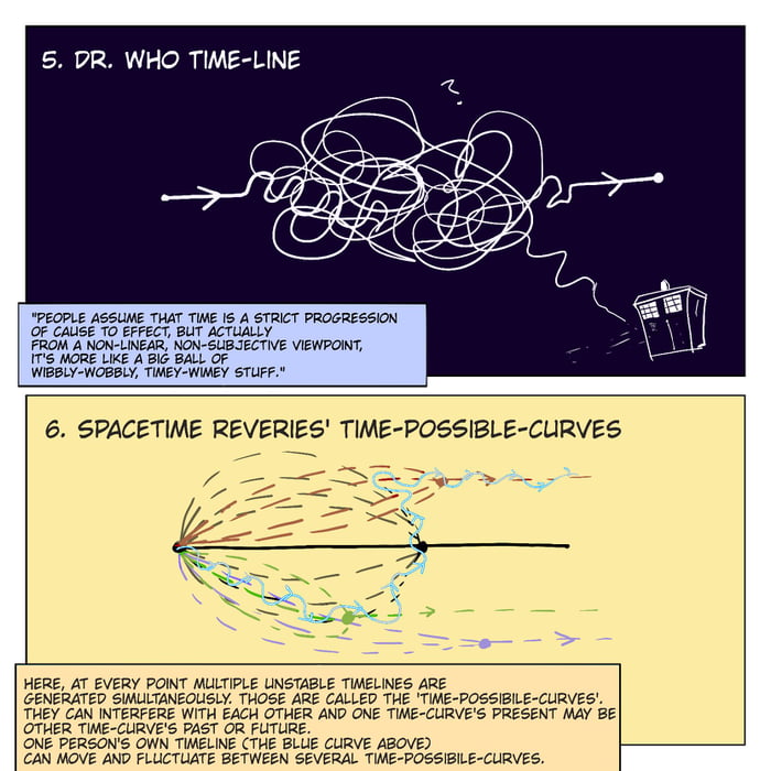 Okay here's my attempt on generalizing the types of time travels ...