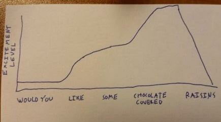 Look at this graph - 9GAG