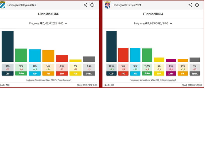 Was hat die SPD eigentlich erwartet? - 9GAG