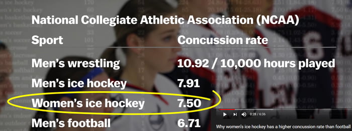 "Why women's ice hockey has a higher concussion rate than [American ...
