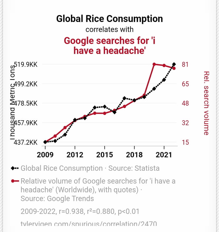 Share your best correlation ≠ causation graph - 9GAG
