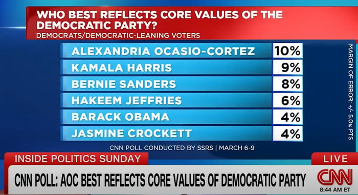 All the level-headed, moderate democrats left the party. So now, it's ...