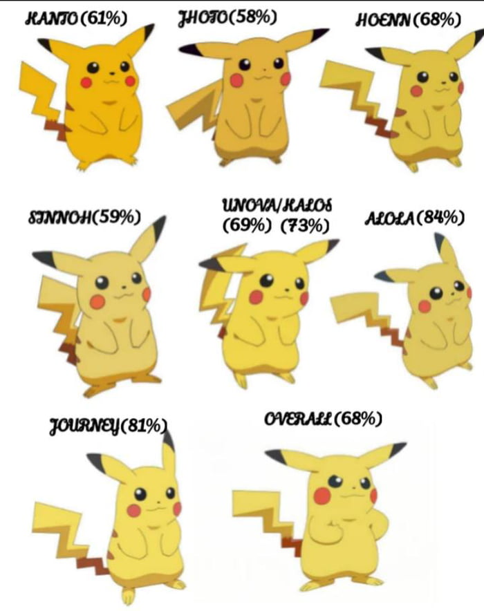 Win rate of ash's Pikachu - 9GAG