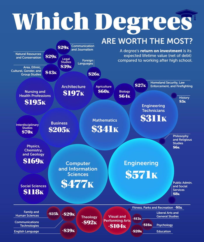A cool guide to the most valuable college degrees - 9GAG