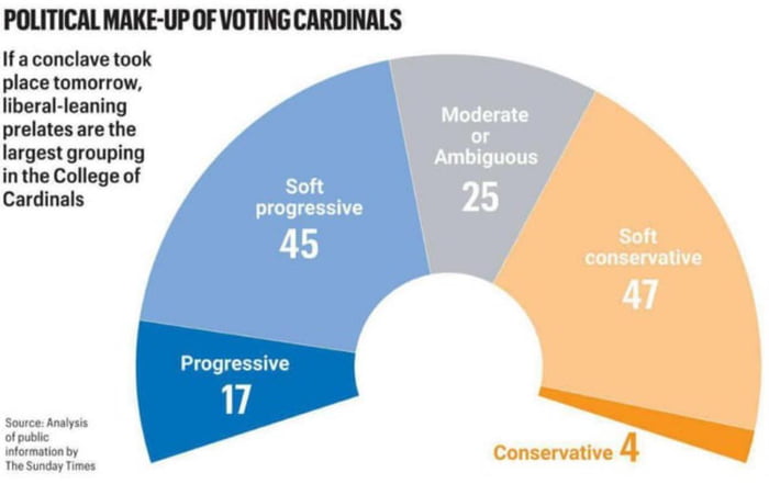 A cool guide to the political make-up of voting cardinals - 9GAG