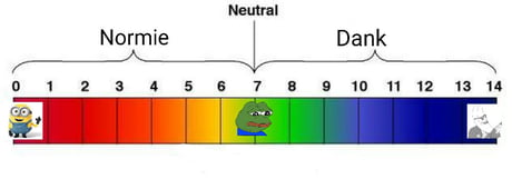 Memes Ph Scale Ph Scale Images Free Download On Freepik