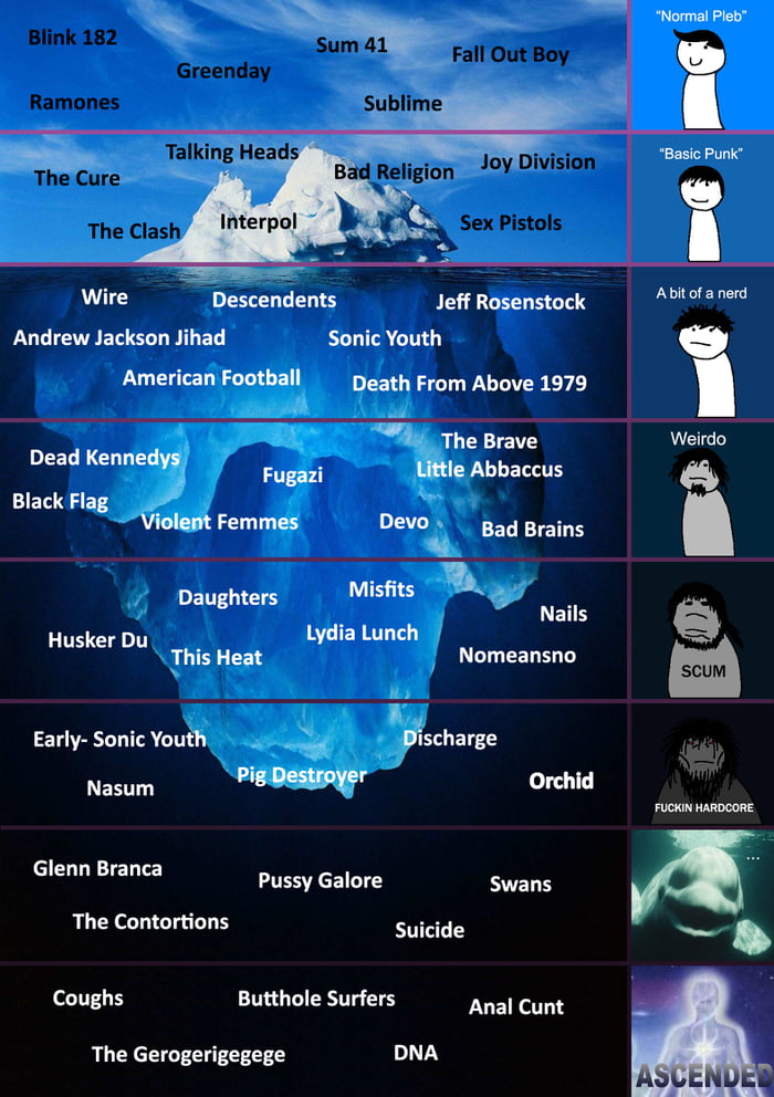 Punk/post-punk bands iceberg meme - 9GAG
