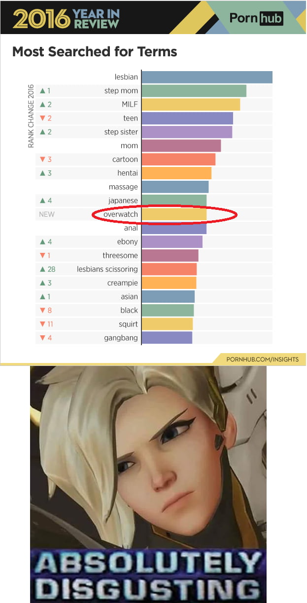 Overwatch was the #11 most searched term on PornHub in 2016. - 9GAG