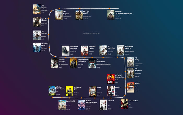 I've made a chronological videogame timeline which you can experience ...