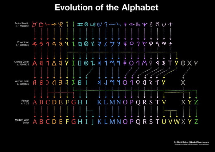 Graphical Evolution of the English Alphabet - 9GAG