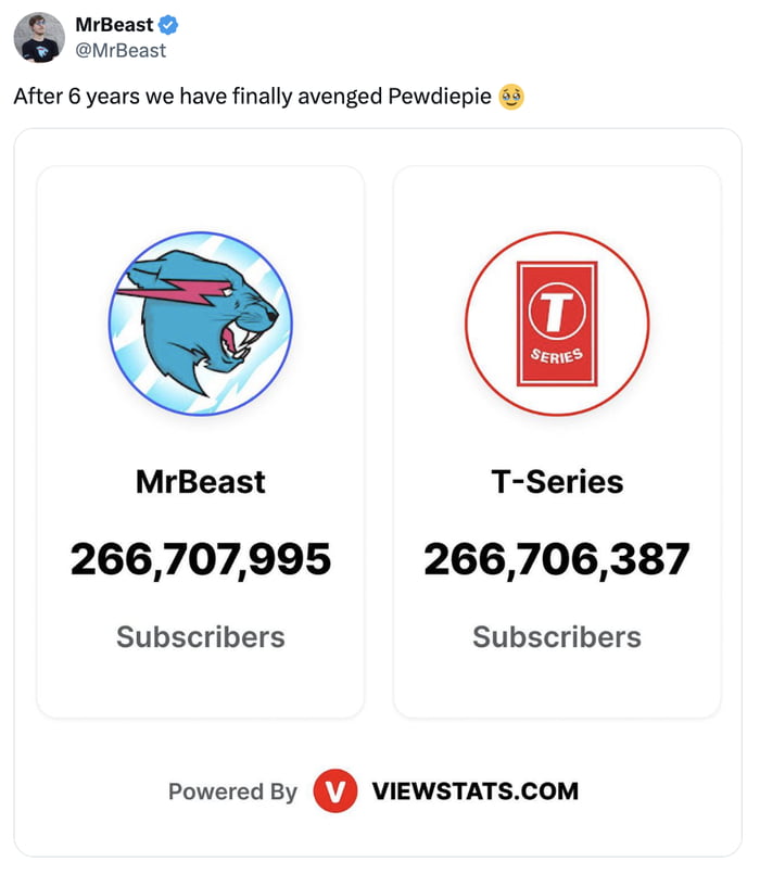MrBeast Has Surpassed T-Series To Become World's Most Subscribed YouTuber - 9GAG