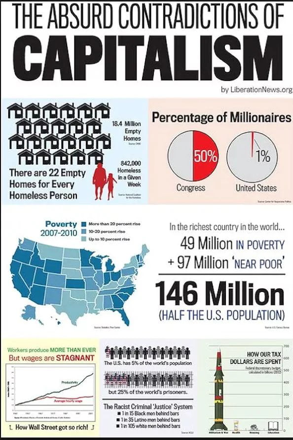 Capitalism produces poverty - 9GAG