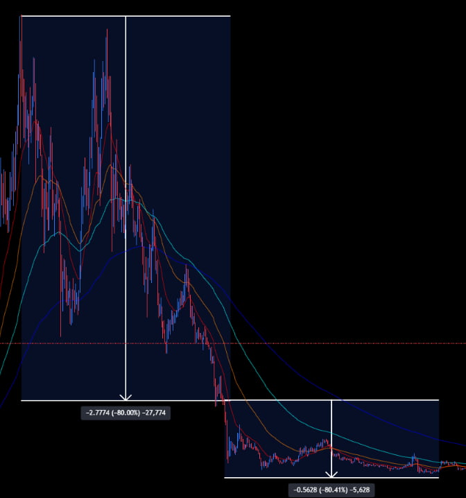Just because your token goes down 80% doesn't mean it can't go down ...