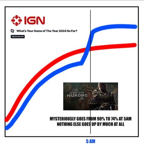 Best Funny ign Memes - 9GAG