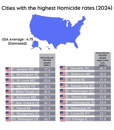 Best Funny homicide rates Memes - 9GAG