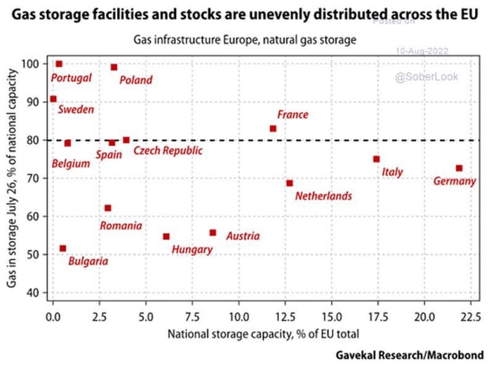 This scatterplot shows natural gas storage vs. storage capacity in the ...
