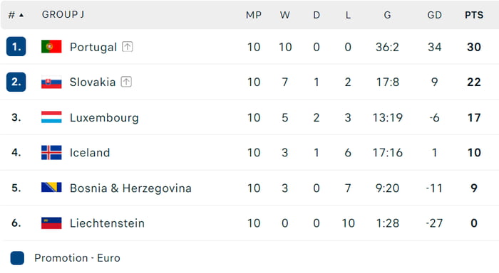 Final Standings of Euro 2024 Qualifiers Group J - 9GAG