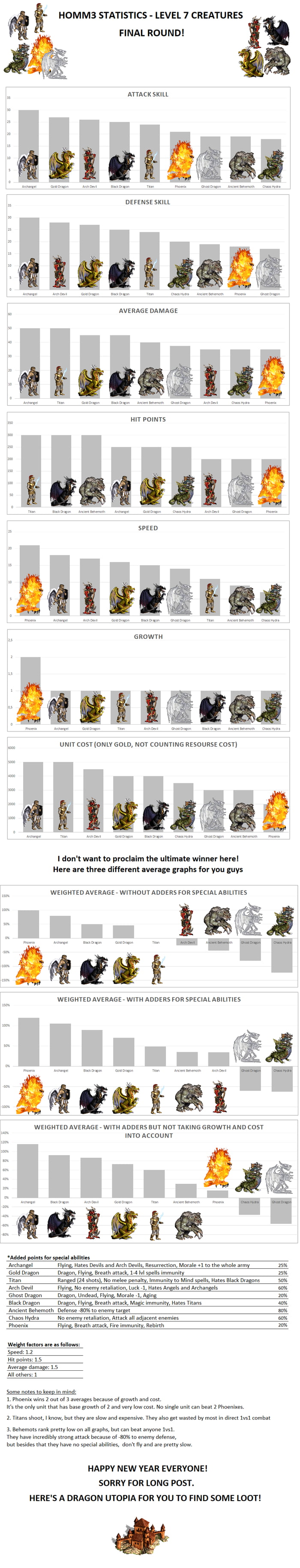 HOMM3 stats - level 7 units - 9GAG