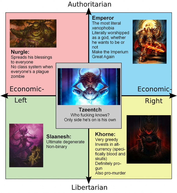 Warhammer 40k Deities on the Political Compass - 9GAG