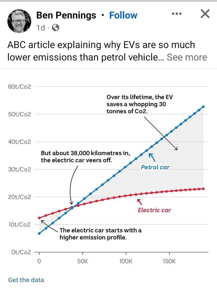 Despite what you think, EV's emit less pollution in the long run. - 9GAG