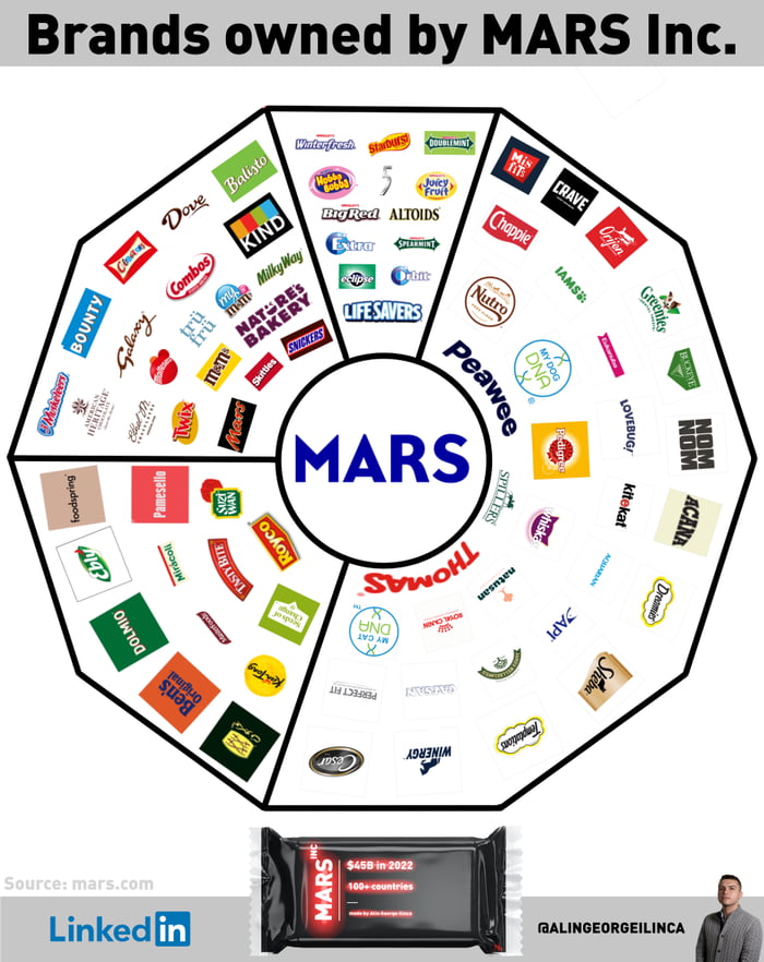 A cool guide about brands owned by Mars Inc. - 9GAG