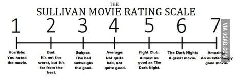 Memes Rating Scale