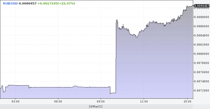 Exchange rate chart of the ruble. - 9GAG