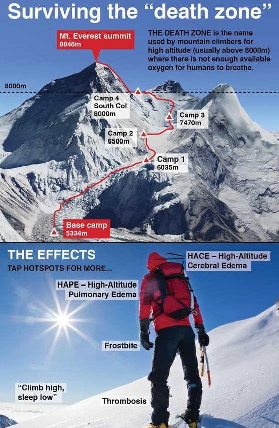Surviving the Death Zone, MT. Everest. - 9GAG