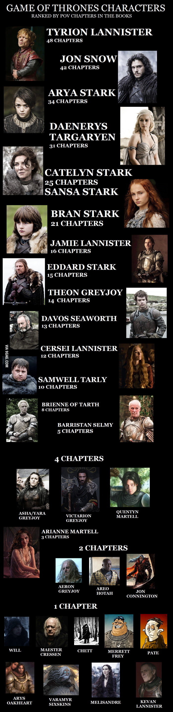 Game of Thrones Characters ranked by their POV chapters. - 9GAG