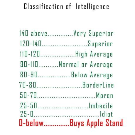 Idiot Intelligence Quotient Scale