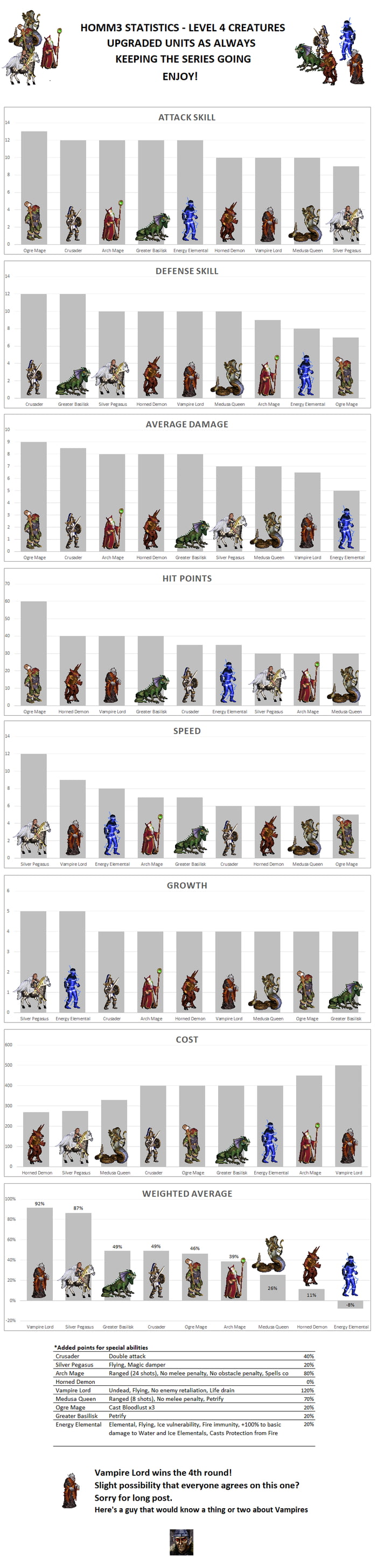 Episode #4 of posting HOMM3 stats - 9GAG