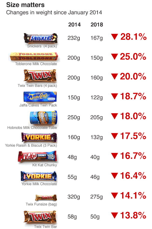 Candy Bar Sizes Have Decreased 9GAG