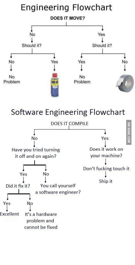 Engineering Flow Chart Memes Uni Of Alabama Flowchart | Mechanical