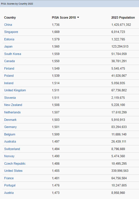 PISA Scores by Country 2023 - 9GAG