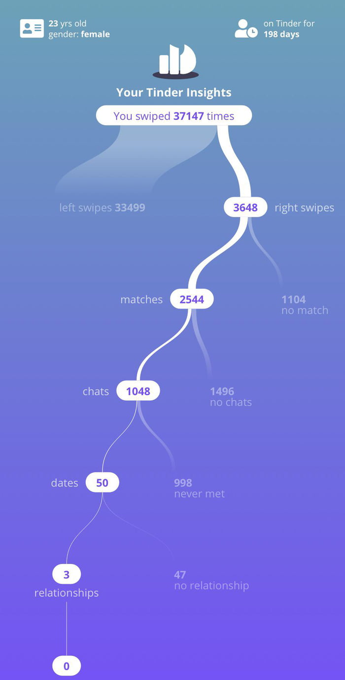 Tinder insights from a 23F for comparison for those curious!! - 9GAG