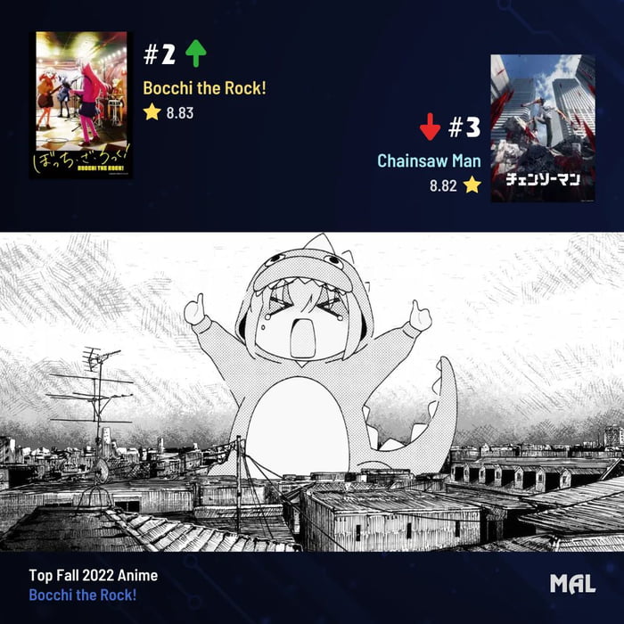 Bocchi the Rock! is now the highest rated non-sequel anime of Fall 2022 ...