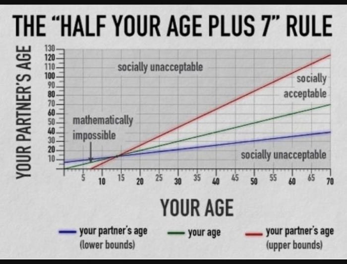 Keep in your mind. Marriage is a trap. Here social acceptable spouse age chart. - 9GAG