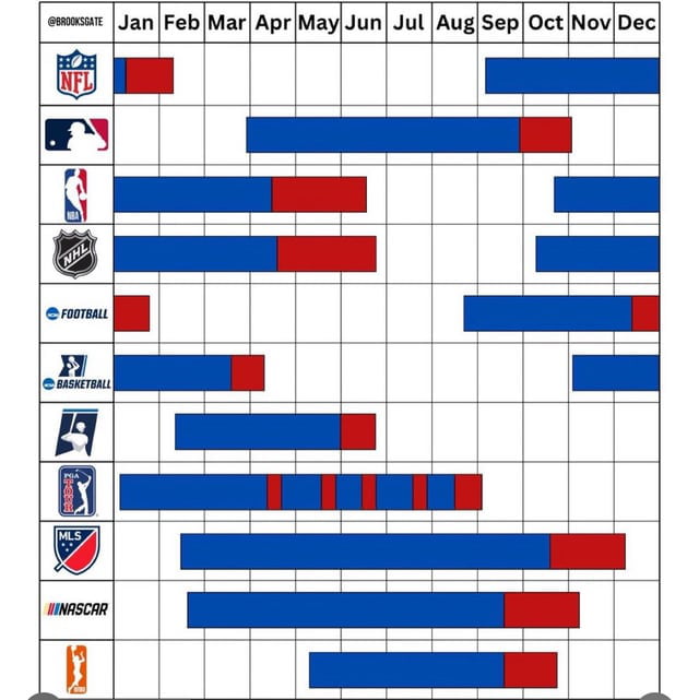 A cool guide to American Sports seasons - 9GAG