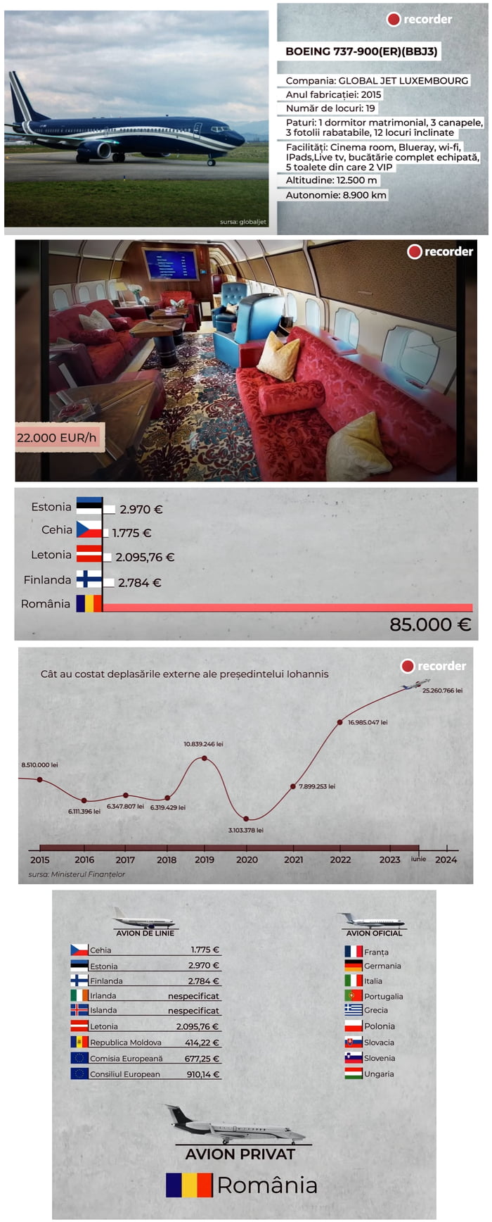 The president of Romania, spends 40x more on his flights than other EU ...