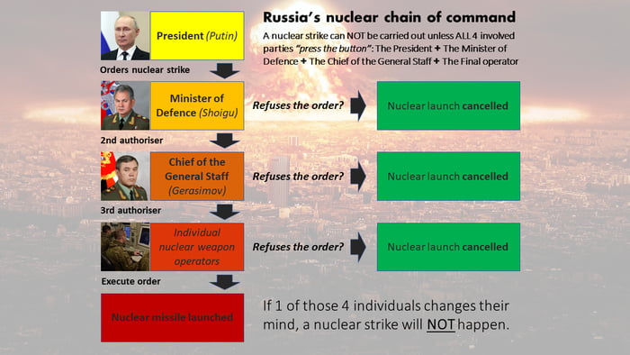 Considering the "nuclear threats" from Russia, here is a reminder for ...