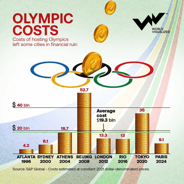 Interesting chart of Olympic games costs. Beijing was the most ...