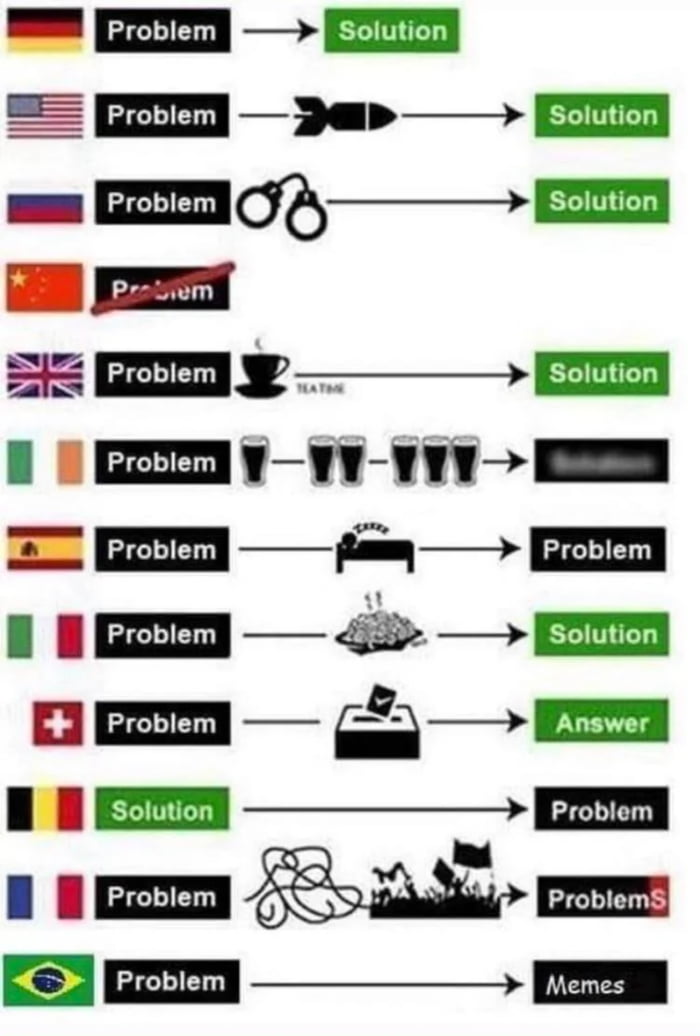 How does your country solve its problems? - 9GAG