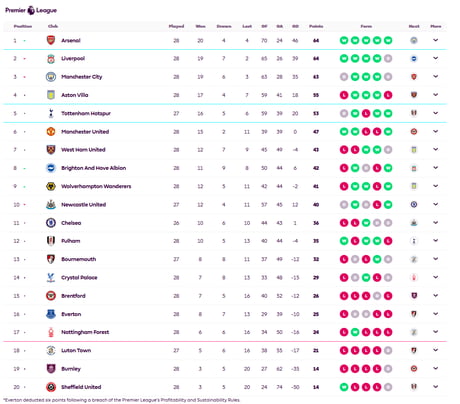 Current epl standings store