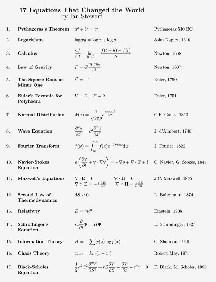 17 Equations That Changed The World By Ian Stewart 9GAG 17 Equations That Changed The World By Ian Stewart 9GAG