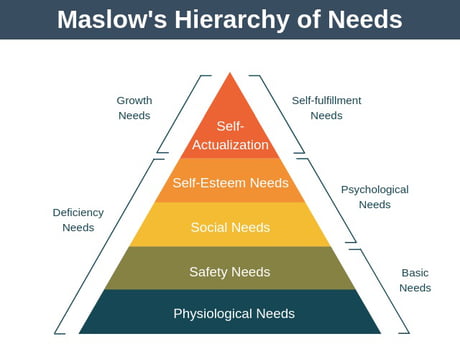 Best Funny maslows hierarchy of needs Memes - 9GAG