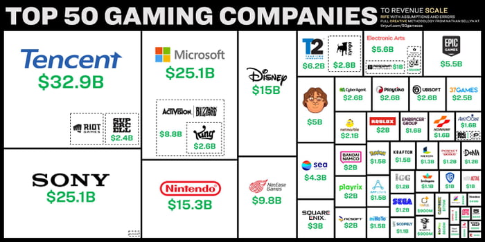 The Top 50 Gaming Companies in the World (By Revenue) - 9GAG